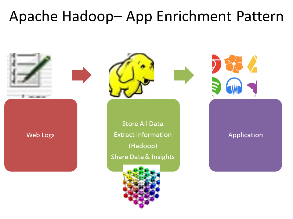 All About Analytics: How is Apache Hadoop used Big Data Analytics and ...