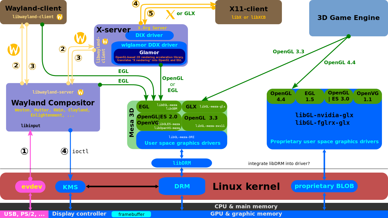 Python / Django: The Linux Graphics Stack Python / Django: The Linux Graphics Stack