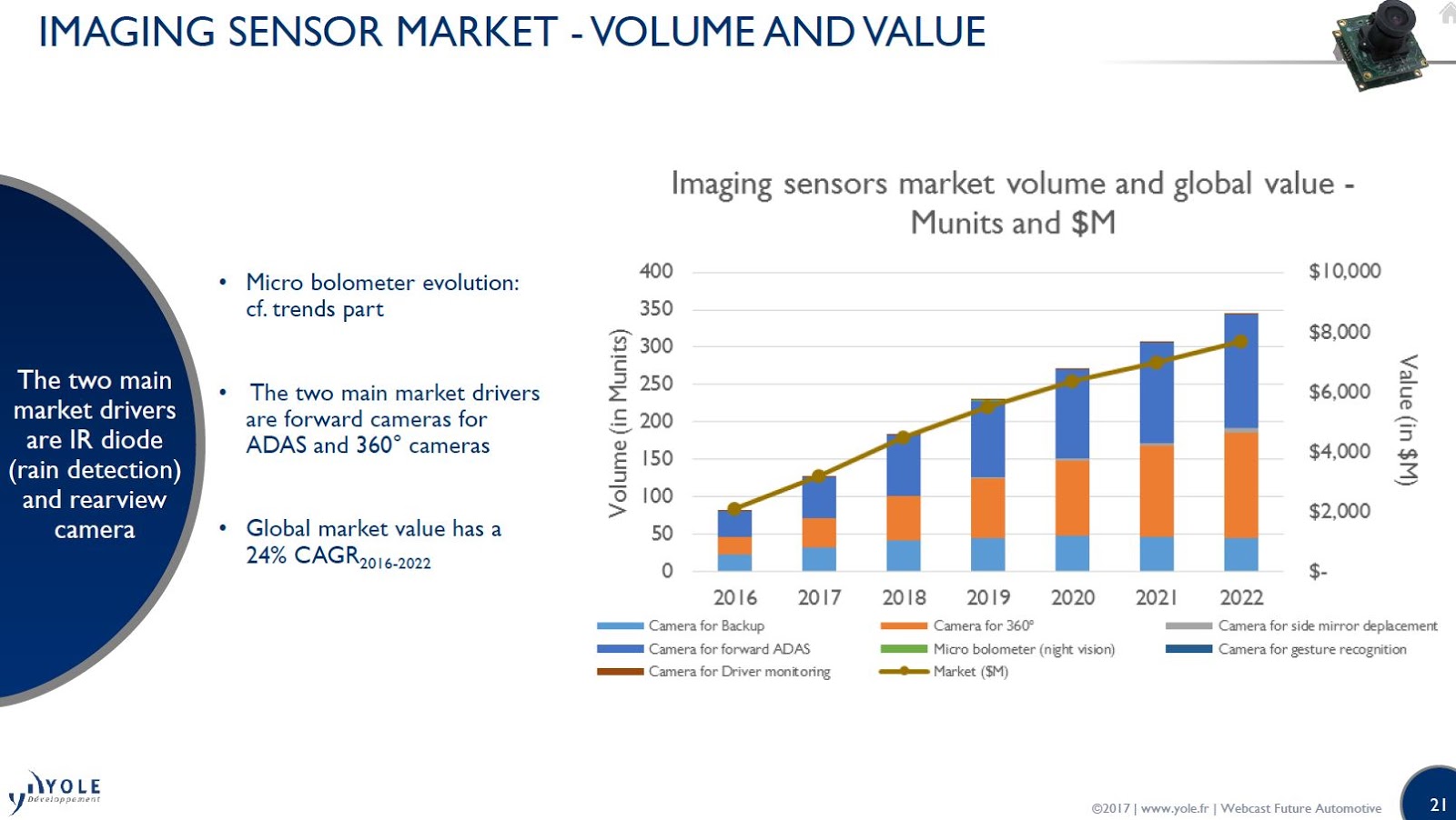 Image Sensors World: Yole and SEMI on Automotive Sensor Market