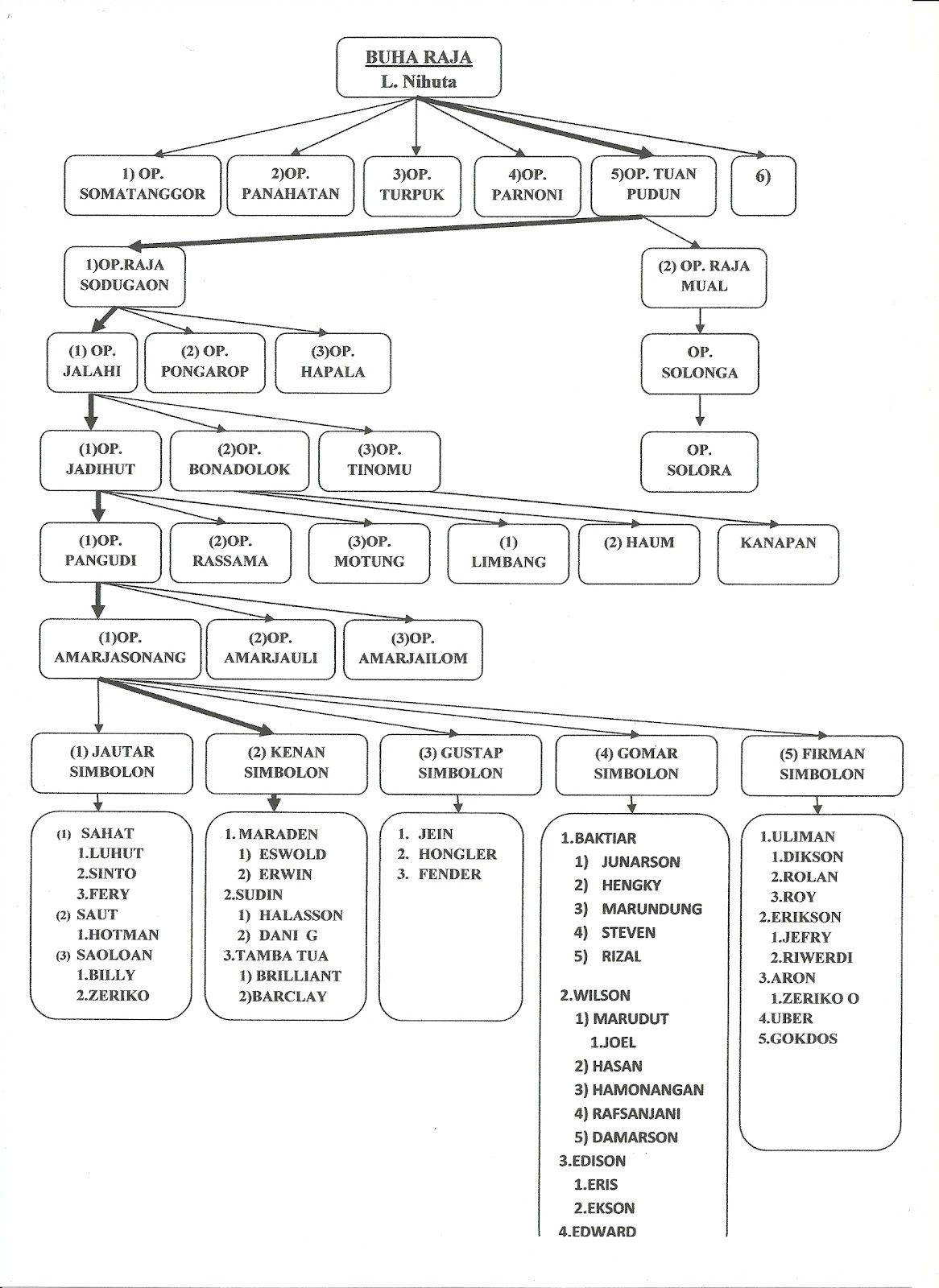 SIMBOLON BLOGGER: Silsilah dari Raja Batak sampai kepada Brilliant Simbolon