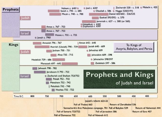 All too Human : The Chronology of the Old Testament Prophets