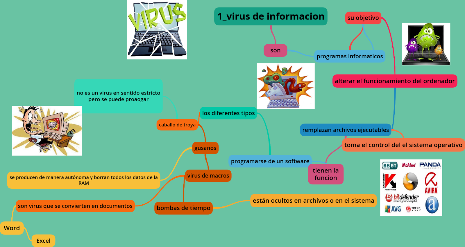 PORTAFOLIO DE EVIDENCIAS MTIC: VIRUS INFORMATICA Y SU CLASIFICACIÓN