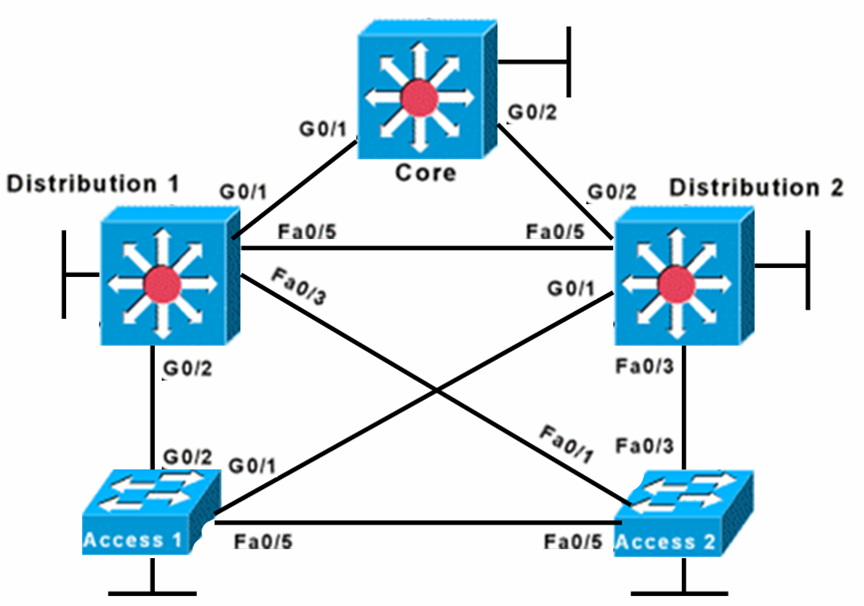 ccna31: Spanning Tree Protocol