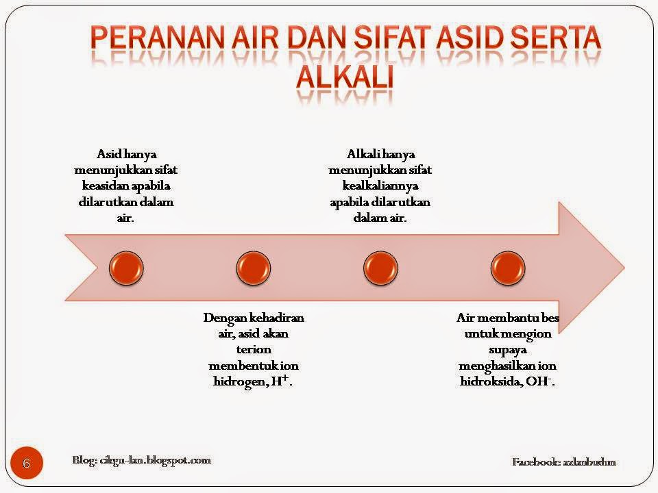 Perkongsian Cikgu Lan: BAB 7: ASID DAN BES