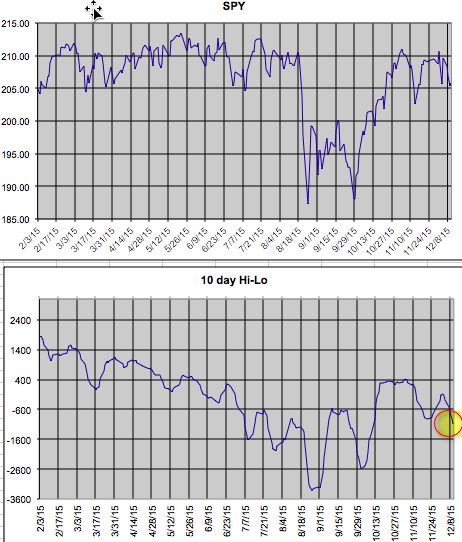 JustSignals: chart: 10Day Summation of Highs-Lows
