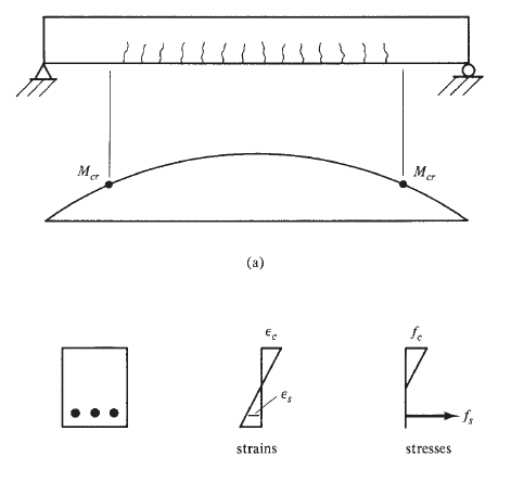 working stress design method
