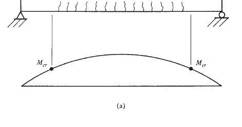 working stress design method