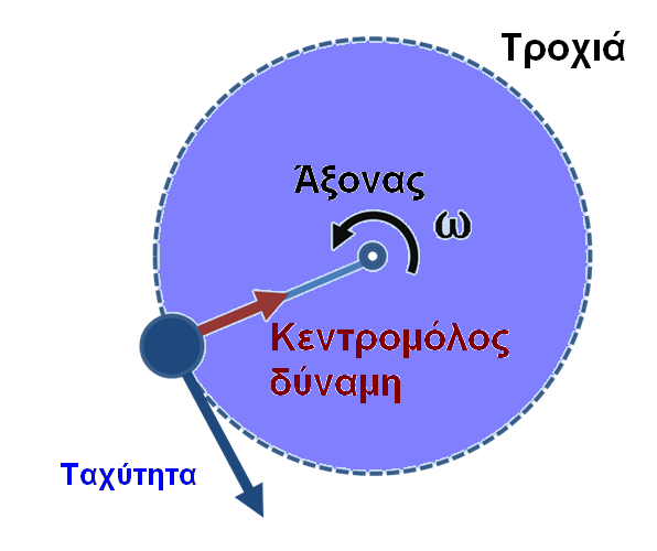 PHYSIC LESSONS: ΚΕΝΤΡΟΜΟΛΟΣ ΔΥΝΑΜΗ