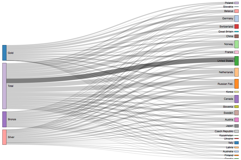 Sochi 2014, R, D3.js | R-bloggers