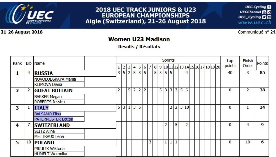 CICLISMO TOTAL: Novolodskaya logró medalla de Oro en Campeonato Europeo ...