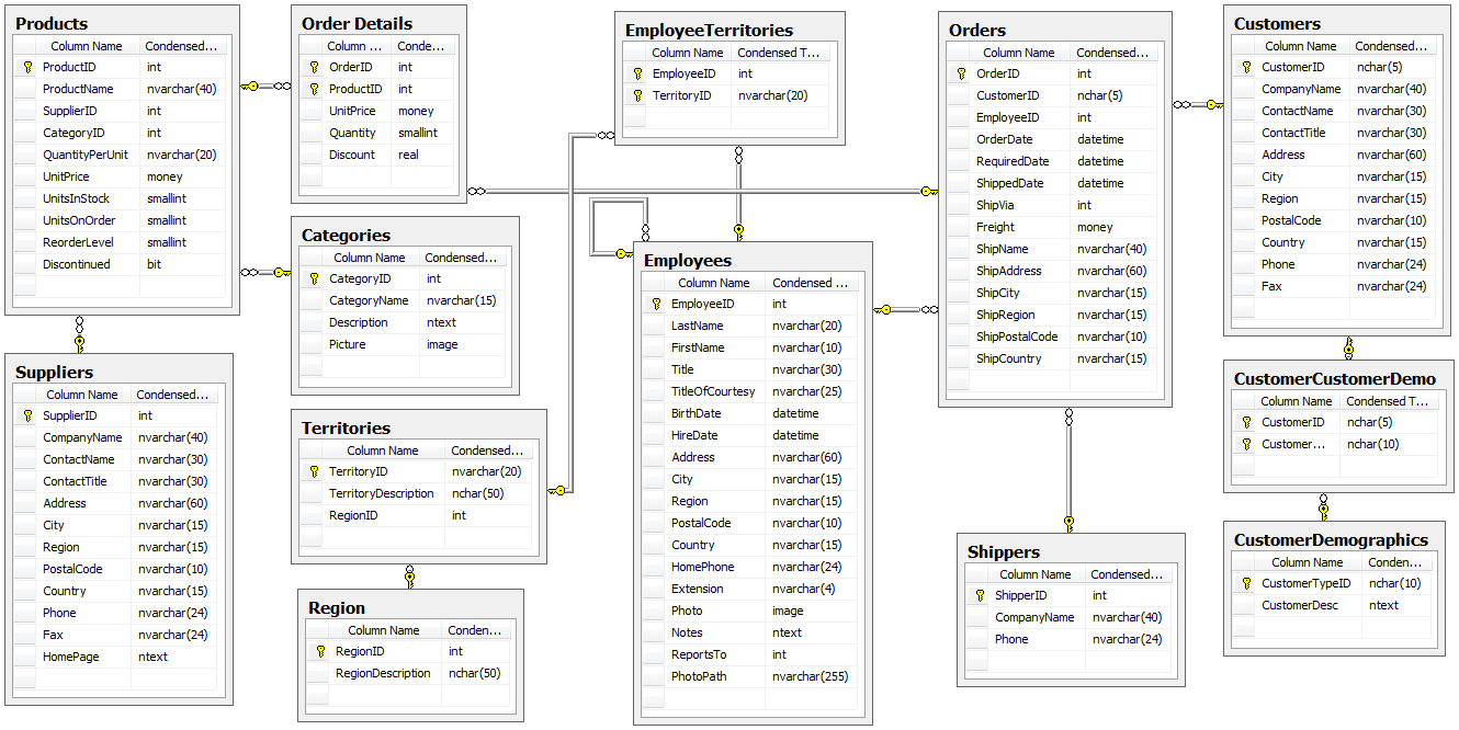Northwind para Mysql y otras