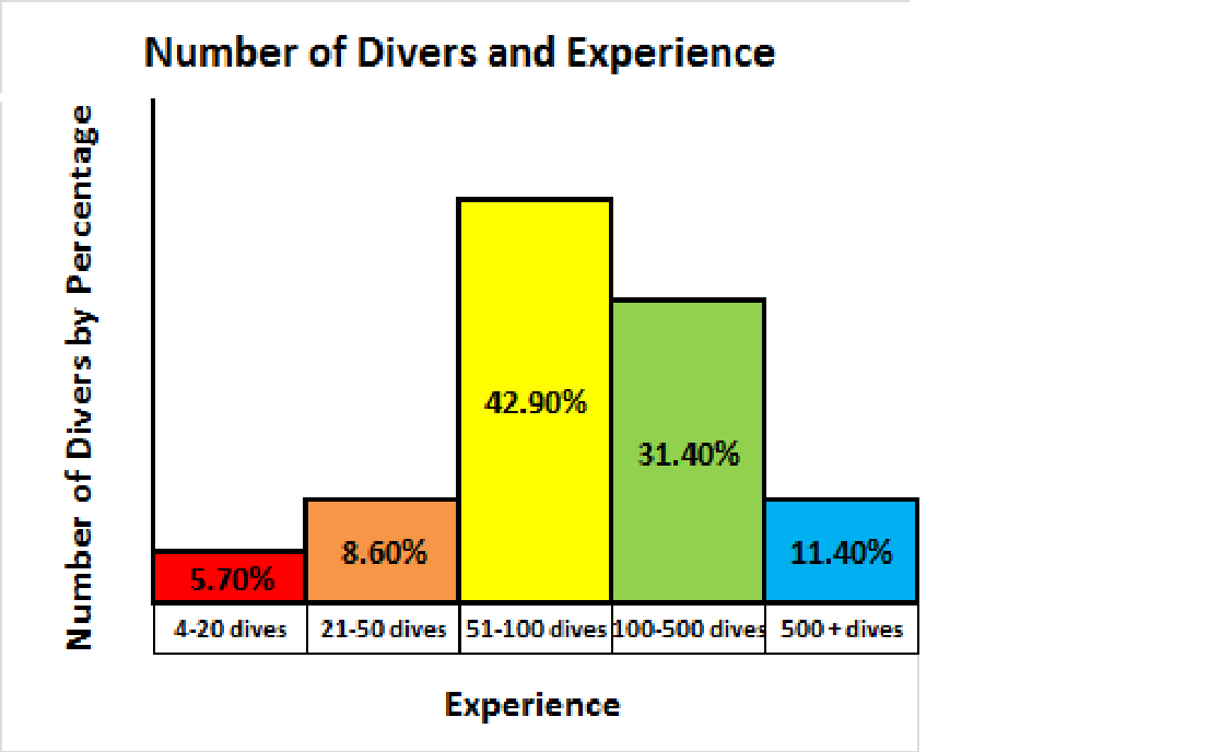 Scuba Diving Community: Community Description and Demographics