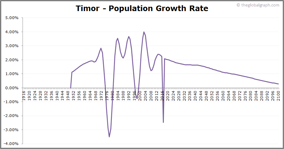 Timor Population | 2021 | The Global Graph