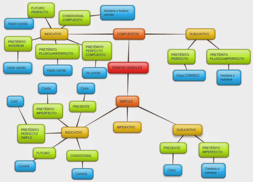 El Verbo Español : Analisis de las formas verbales :)