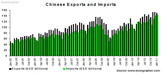 Top 5 Economics Graphs of the Week - 19 Feb 2011 - Benzinga