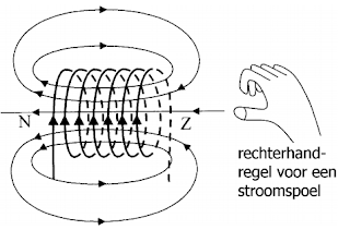 MAGNETISME & ELEKTROMAGNETISME: Elektromagnetisch veld bij een ...