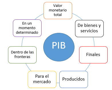 ACTIVIDAD RESUELTA 1. Cálculo del PIB - ECONOSUBLIME