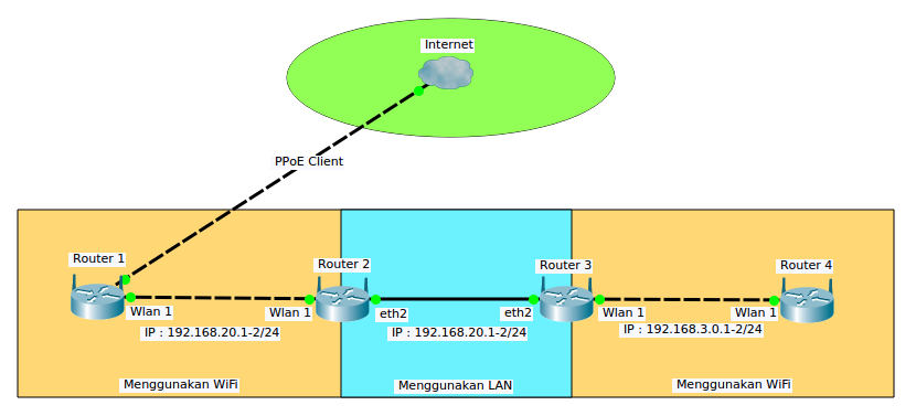 Konfigurasi Static Routing di Mikrotik - BLC TELKOM