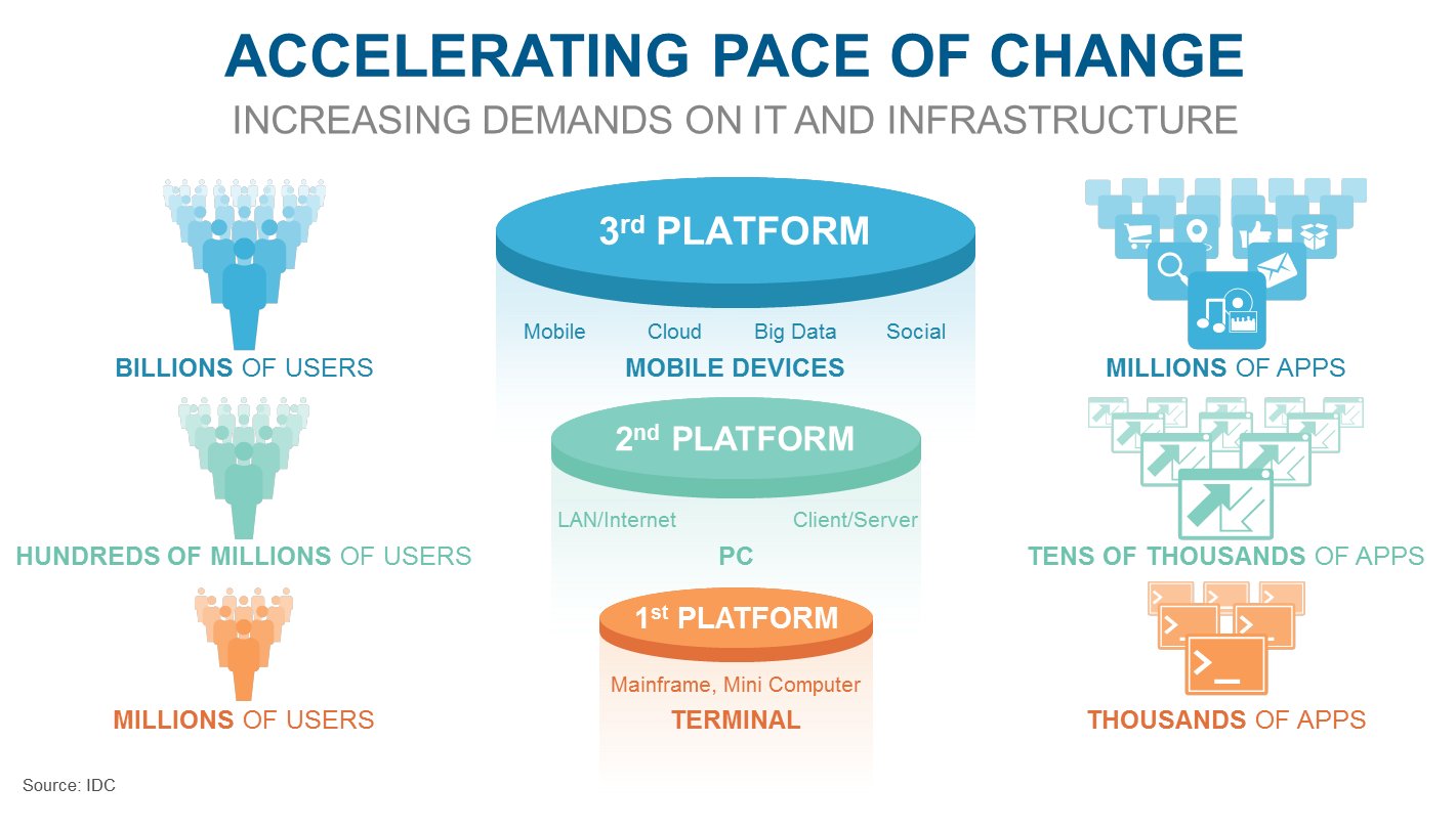 Blog ICT Cikgu Zakri: The Coming of Third Platform