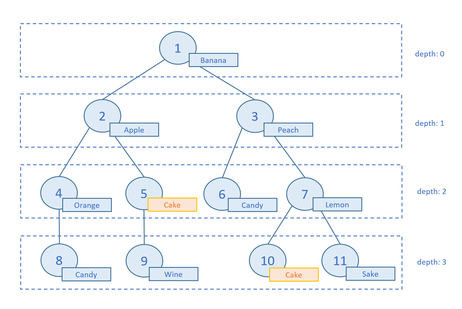 InuT Blog: Completeness, Optimality, and Time and Space Complexity of BFS