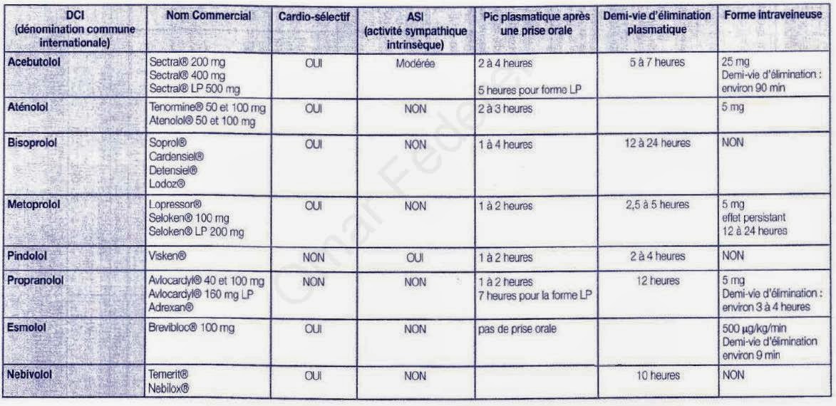 CARACTÉRISTIQUES PHARMACOLOGIQUES DES B-BLOQUANTS ~ Médecine en français