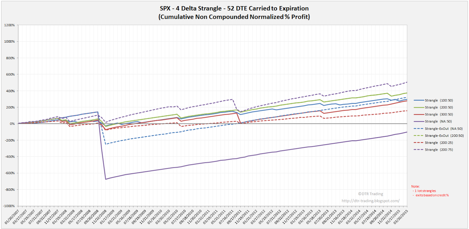 DTR Trading: SPX Strangle - High Loss Threshold - 52 DTE