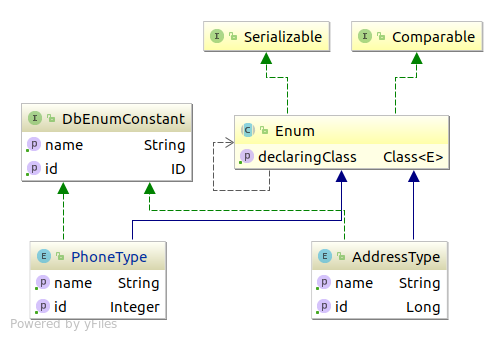 Jpa A Handy Utility For Enums To Combine With Attributeconverter That Java Guy