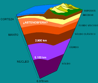 Geósfera: El Manto