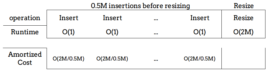 Simrall rat: [Learning note] Amortized analysis case: Dynamic array ...