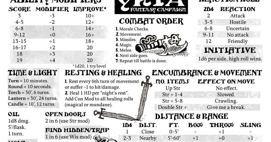 Doomslakers!: Yria OSR Reference Sheets: Basic Stuff