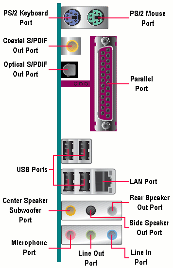 Port-Port Pada Motherboard dan fungsinya | Laelatul Blog Punya