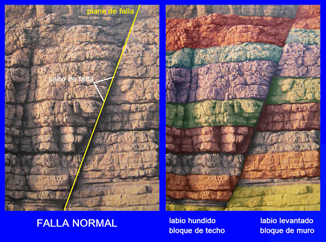 CURIOSIDADES CIENTÍFICAS : Fallas normales e inversas