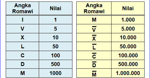 Bilangan Romawi 1 sampai 100 ( 1 - 100 ) - Privat Ujian Nasional