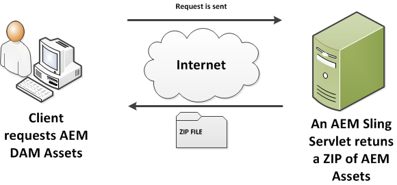 Downloading Adobe Experience Manager DAM Assets using Sling Servlets ...