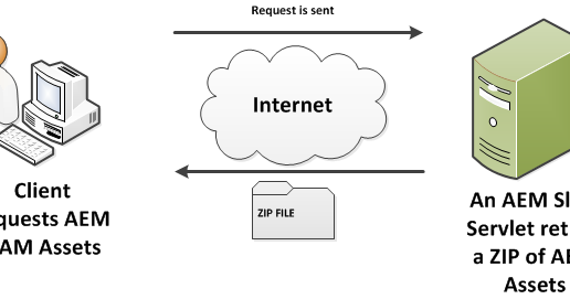 Downloading Adobe Experience Manager DAM Assets using Sling Servlets ...