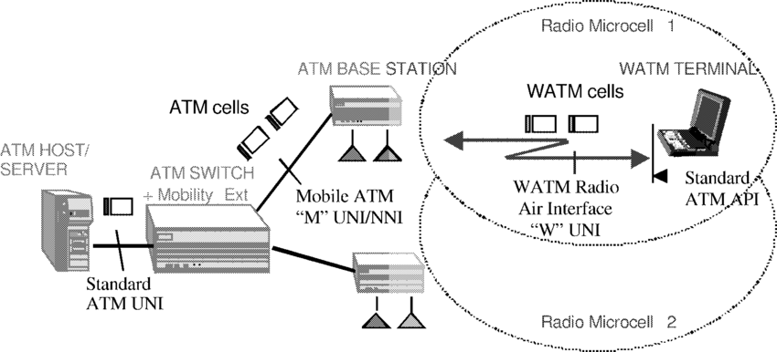 Koneksi Teknologi informasi : Sistem dan Implementasi dari Asynchronous ...