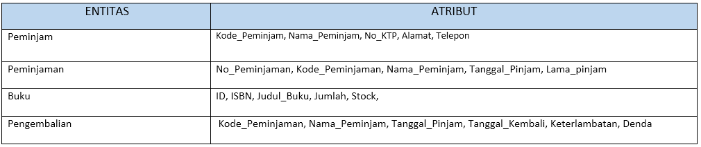Wachit Wahyu N: Tabel Sistem Informasi Perpustakaan