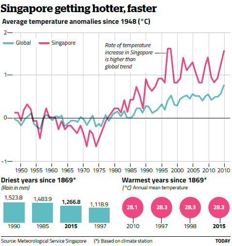 wildsingapore news: Singapore temperatures rising at double the global ...