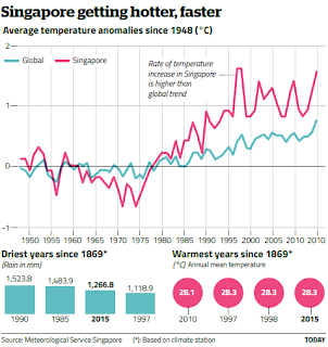 wildsingapore news: Singapore temperatures rising at double the global ...