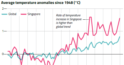 wildsingapore news: Singapore temperatures rising at double the global ...