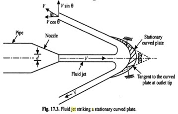 FLUID MECHANICS : Dynamic Force Exerted By Fluid Jet