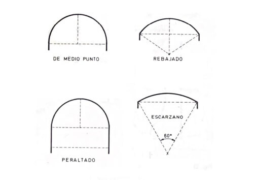 El arco, la estructura ideal » ingeniero de caminos