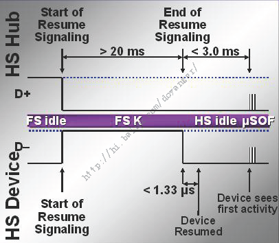 USB HW suspend resume