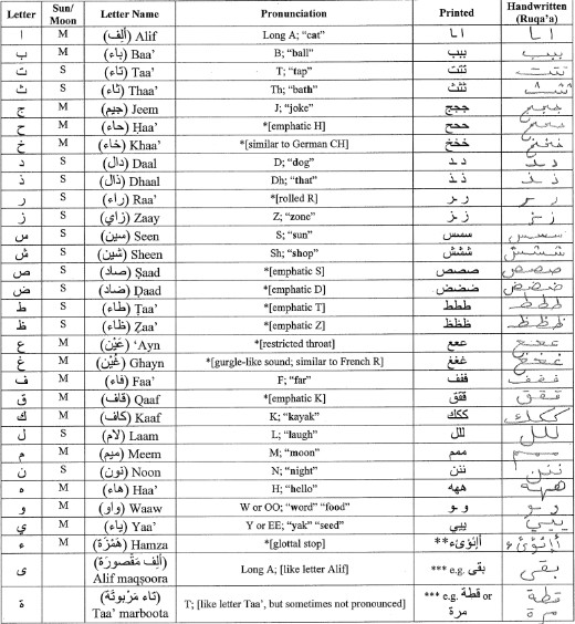 Learn Arabic Alphabet ~ Alphabets of All Languages in the World