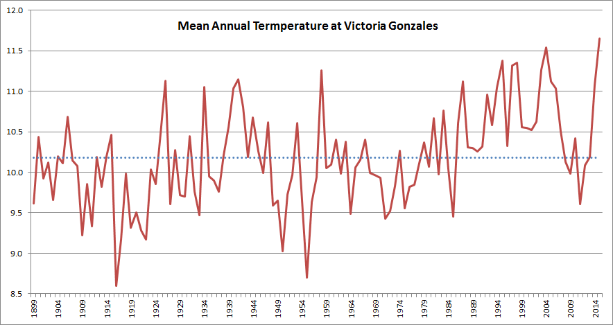 Victoria Weather & Climate: Climate change on the B.C. coast: What is ...
