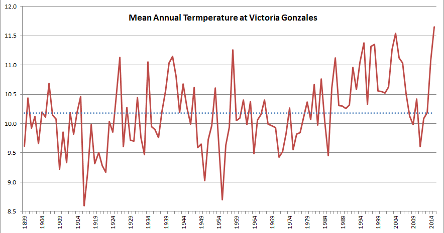 Victoria Weather & Climate: Climate change on the B.C. coast: What is ...