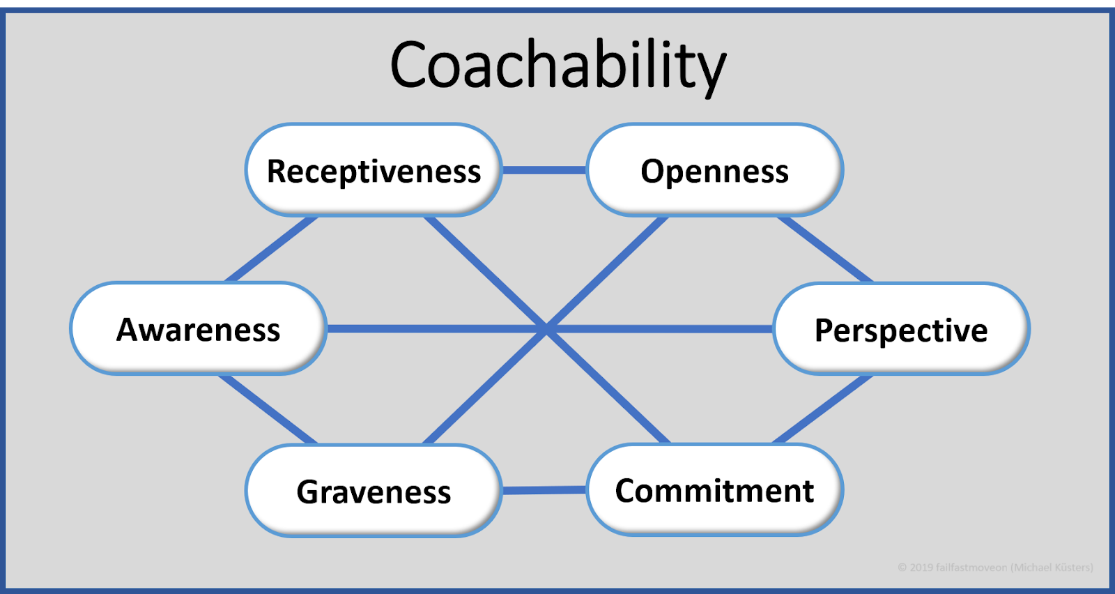 Fail Fast, Move On: Coachability Index