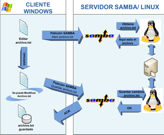 GESTIÓN DE REDES DE DATOS =P: SERVIDOR SAMBA