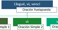 ORACIONES YUXTAPUESTAS: QUE SON LAS ORACIONES YUXTAPUESTAS