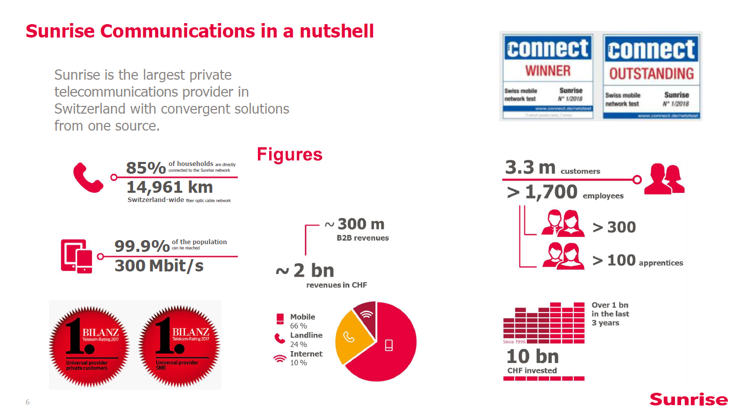 Operator Watch Blog: Sunrise Communications Overview Operator Watch Blog: Sunrise Communications Overview